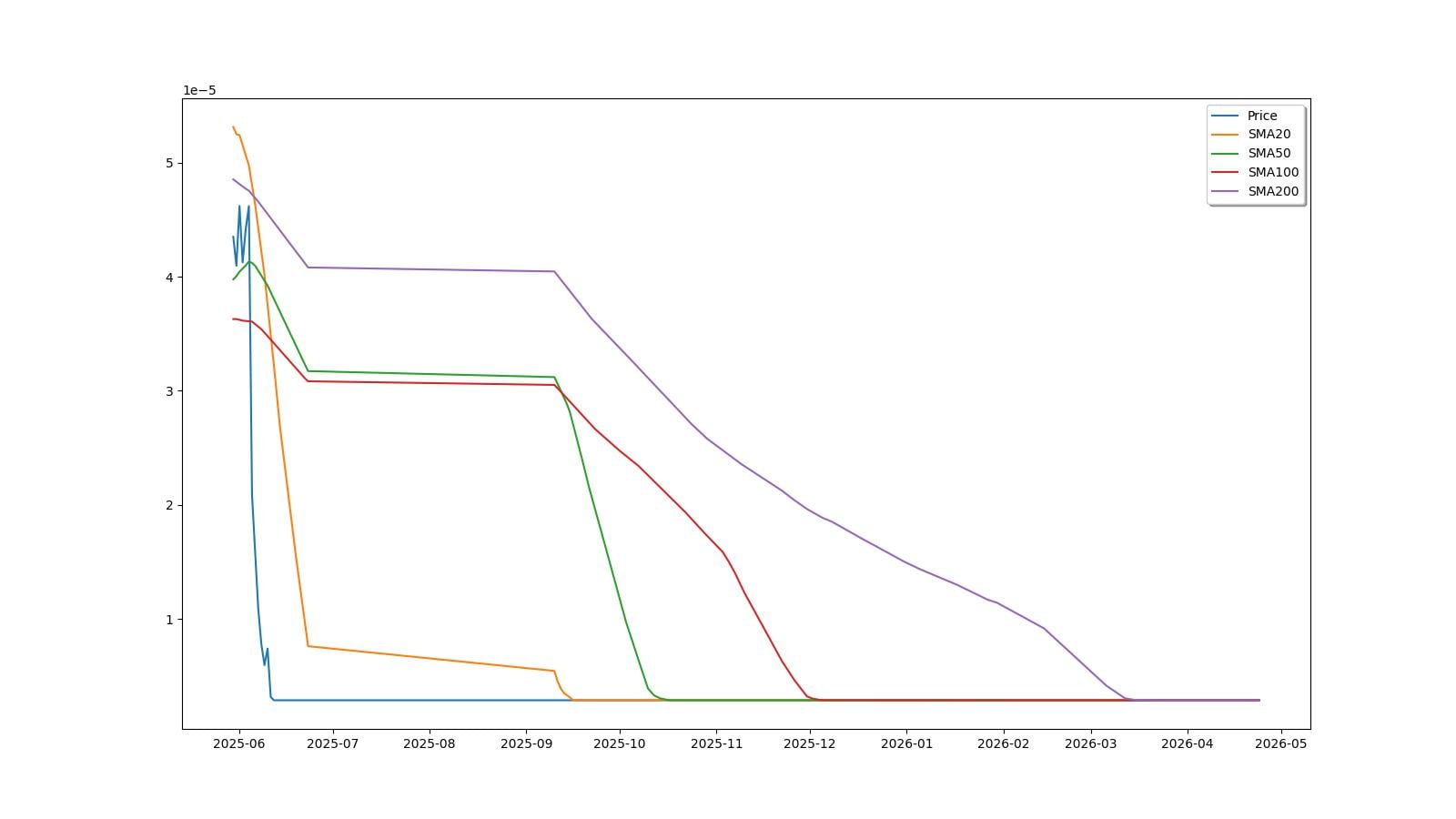 Airtnt Simple Moving Averages