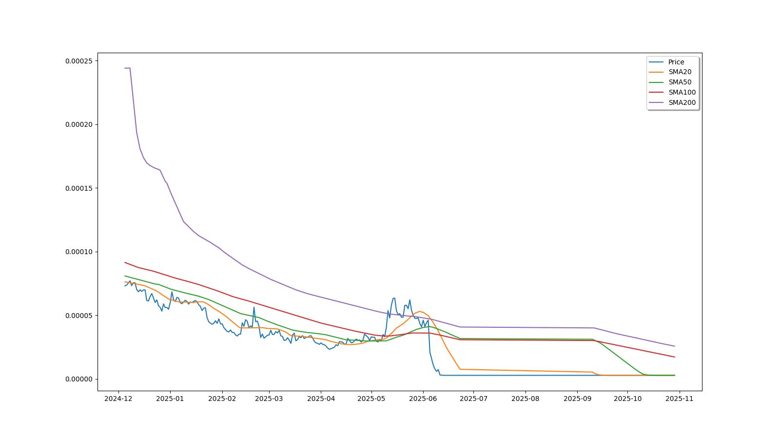Airtnt Simple Moving Averages