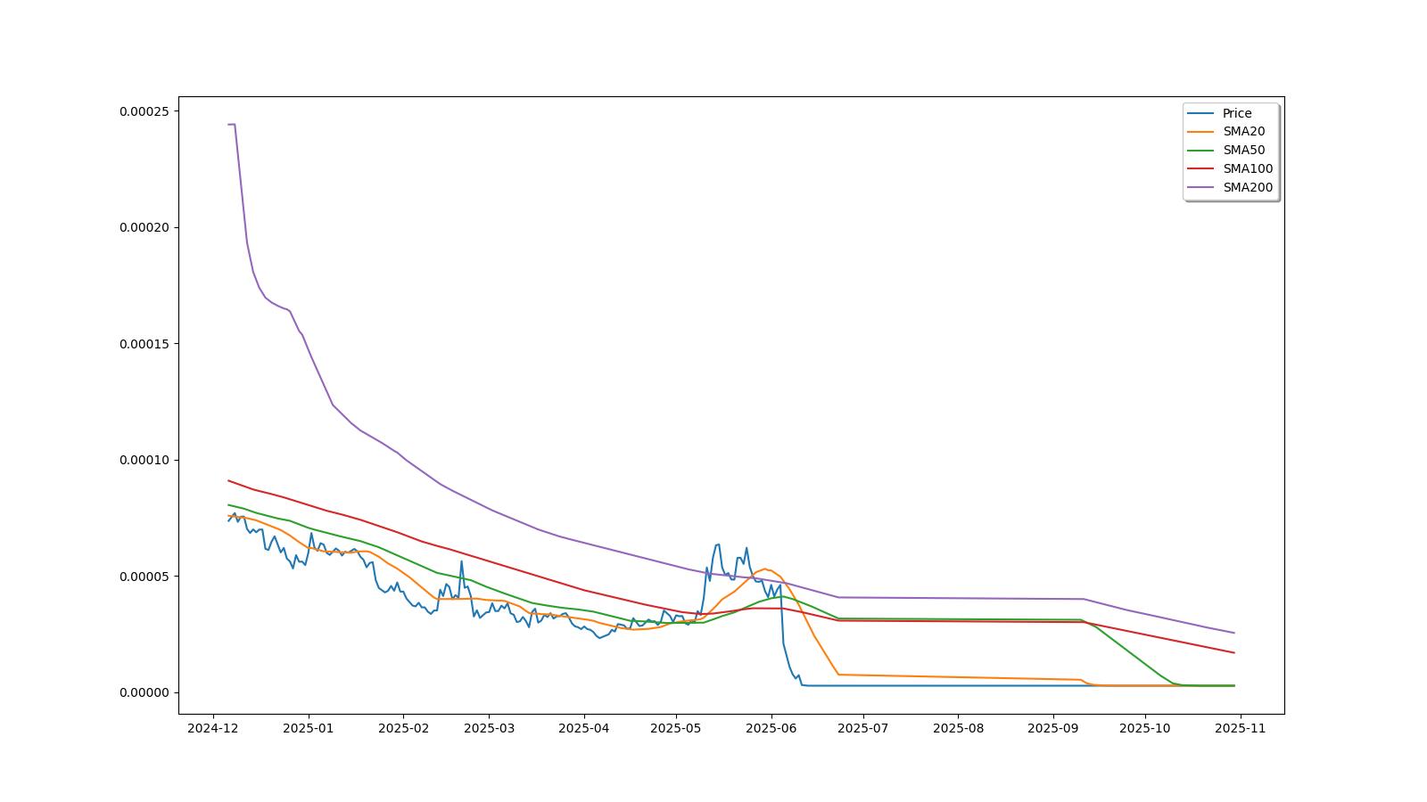 Airtnt Simple Moving Averages