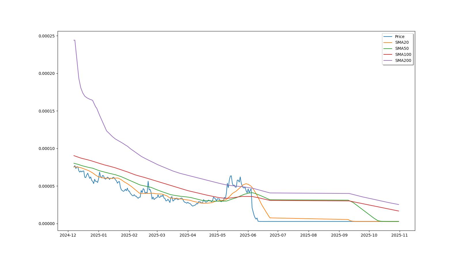Airtnt Simple Moving Averages
