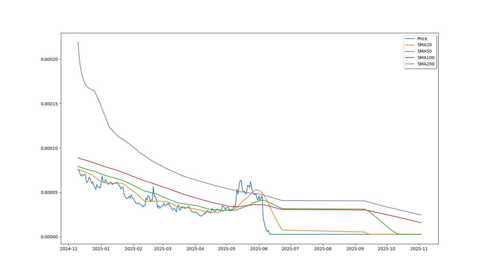 Airtnt Simple Moving Averages