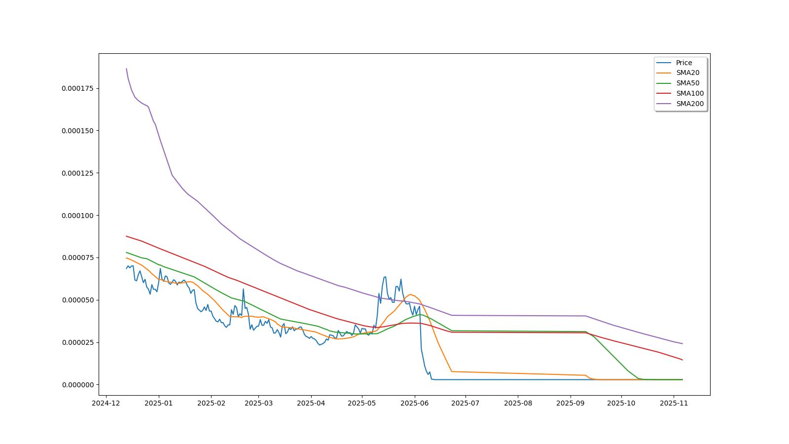 Airtnt Simple Moving Averages