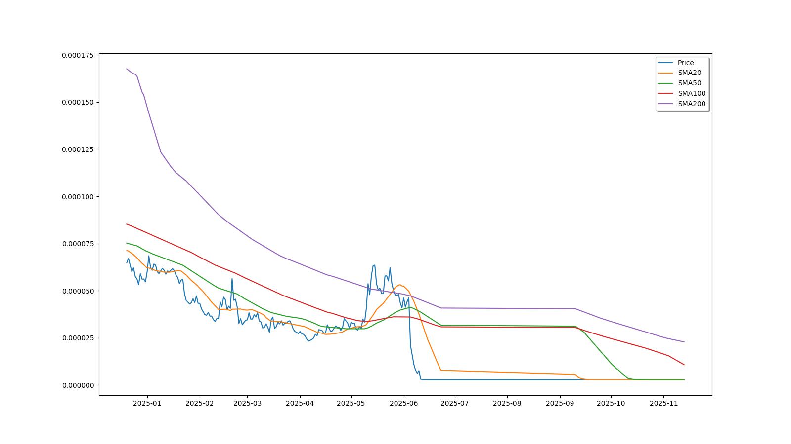 Airtnt Simple Moving Averages