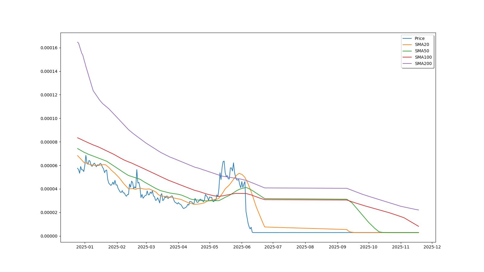 Airtnt Simple Moving Averages