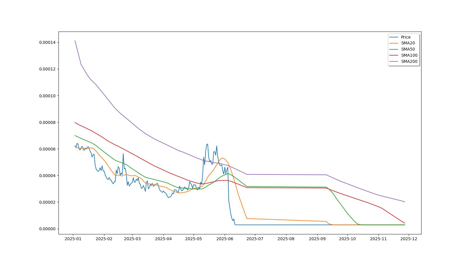 Airtnt Simple Moving Averages
