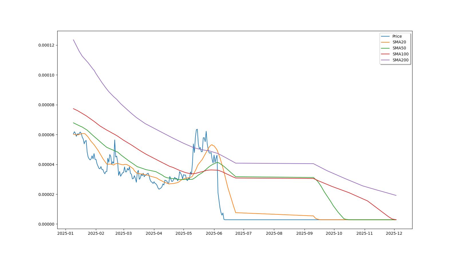 Airtnt Simple Moving Averages