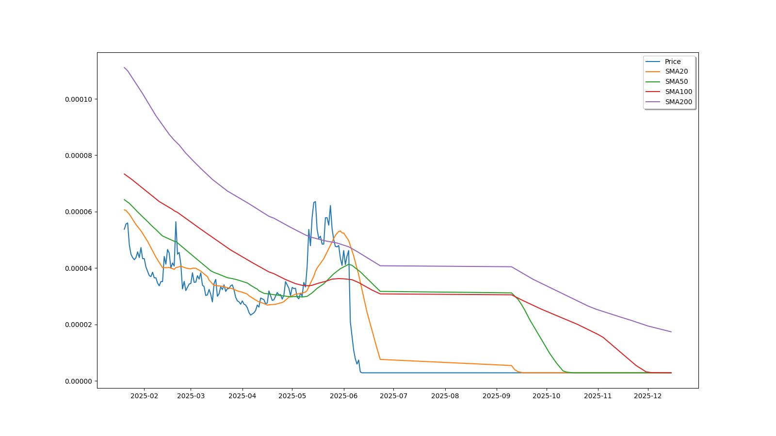 Airtnt Simple Moving Averages