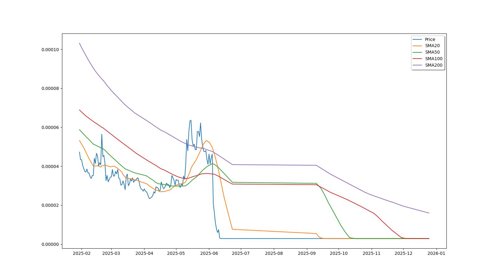 Airtnt Simple Moving Averages