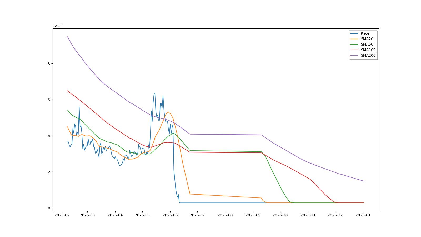 Airtnt Simple Moving Averages