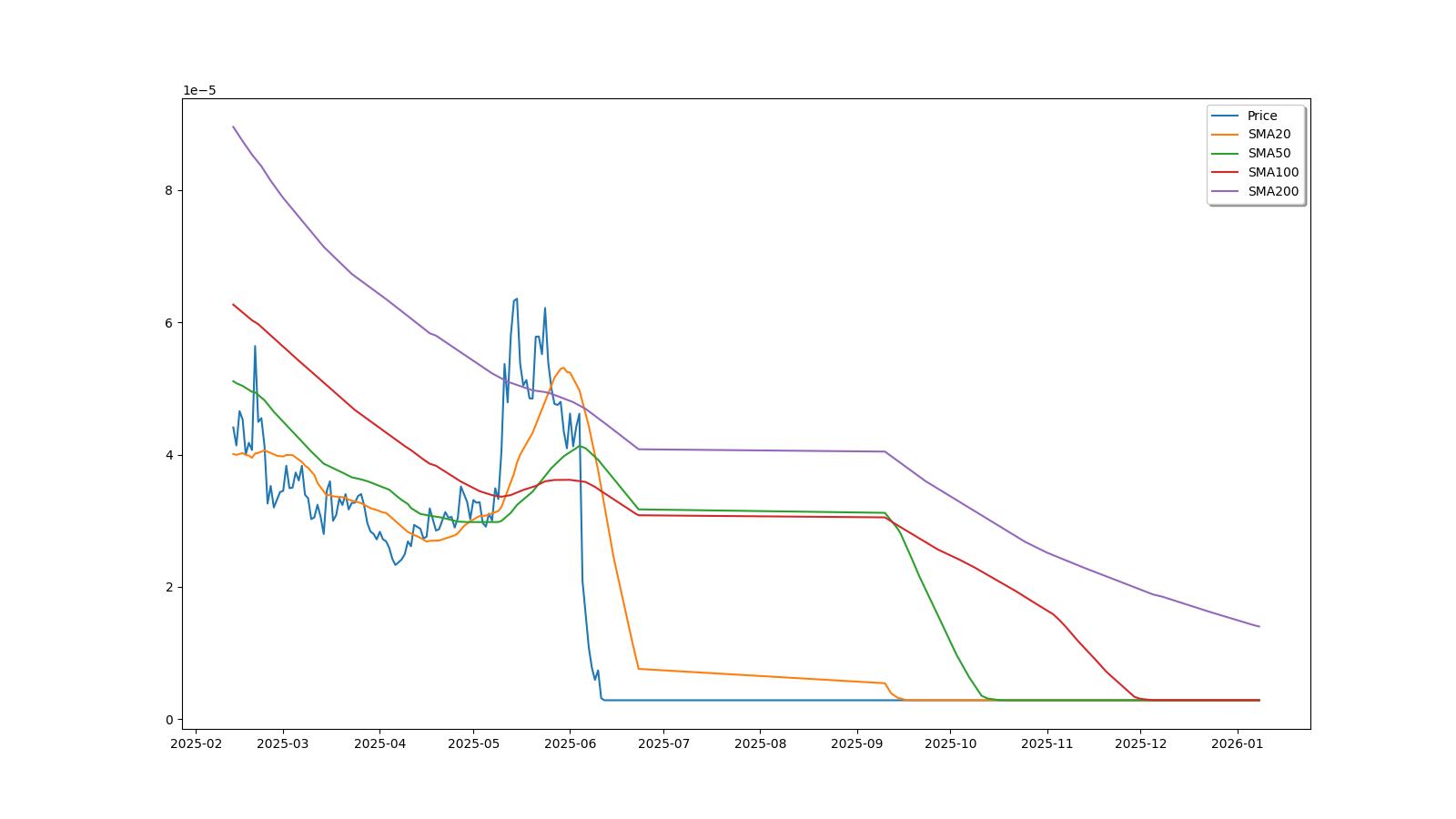 Airtnt Simple Moving Averages