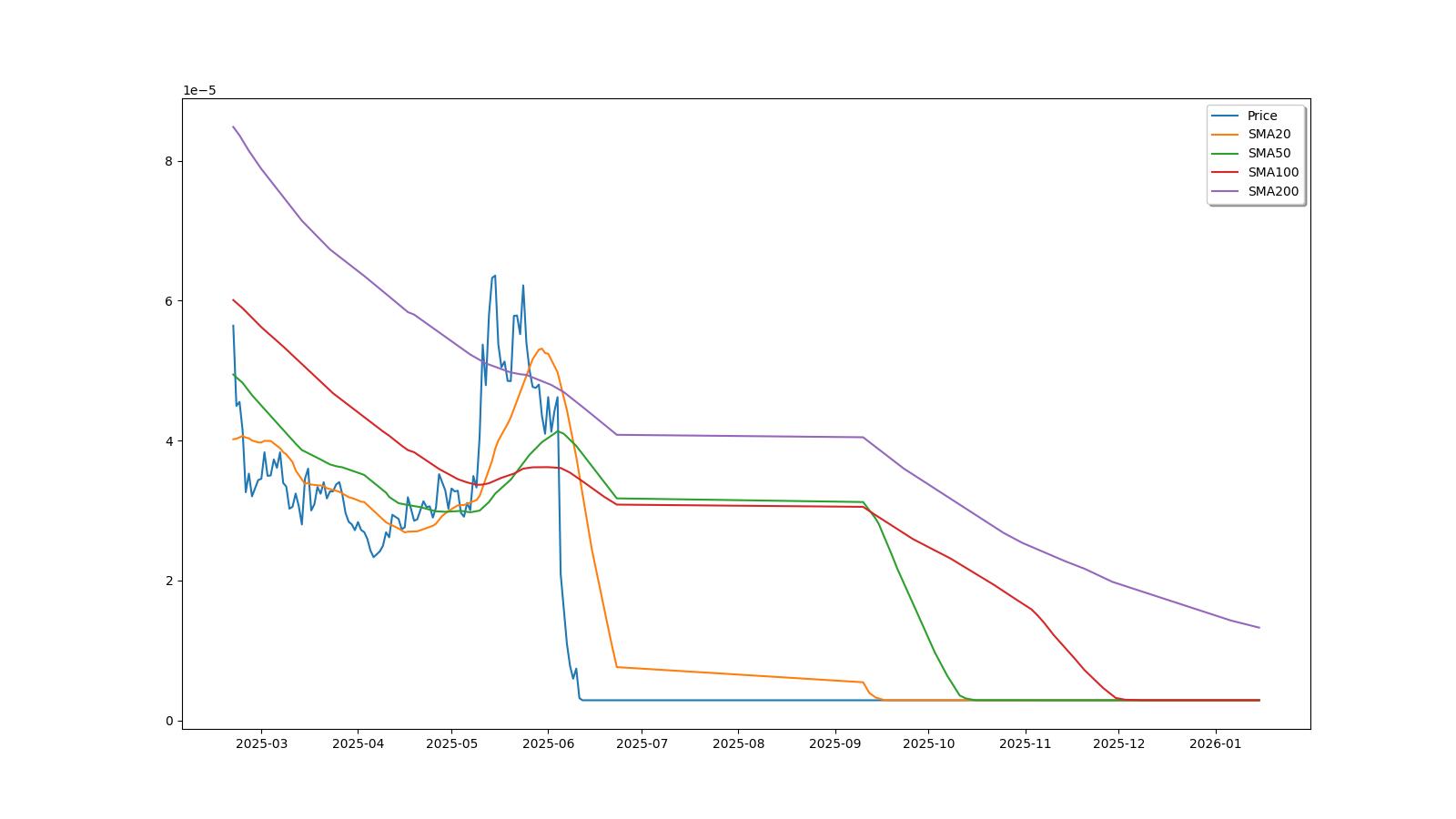 Airtnt Simple Moving Averages