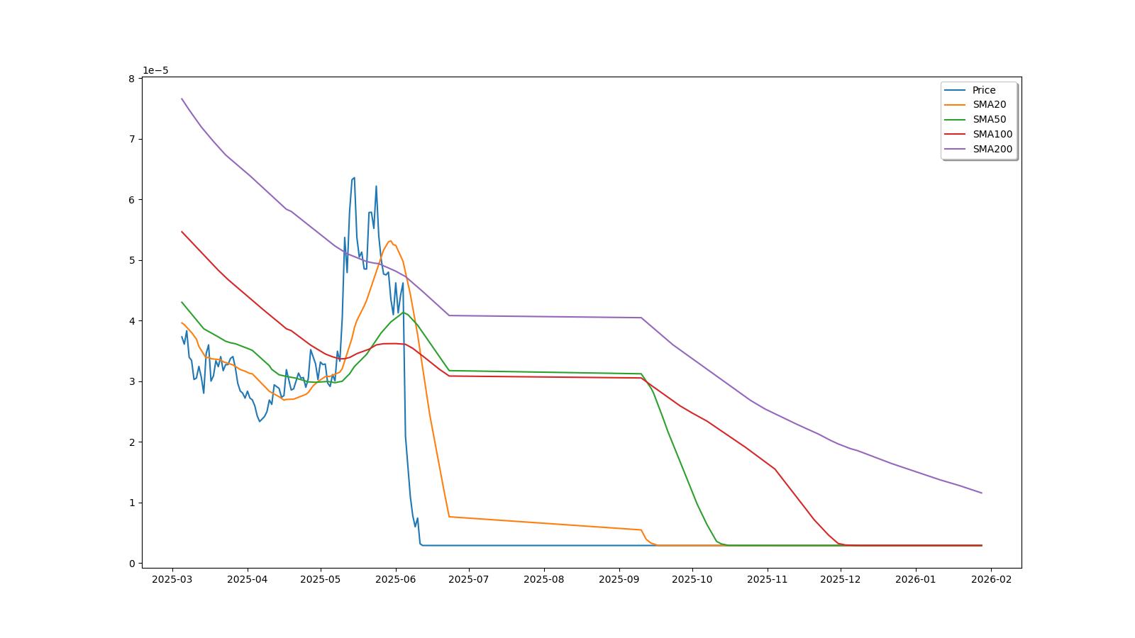Airtnt Simple Moving Averages