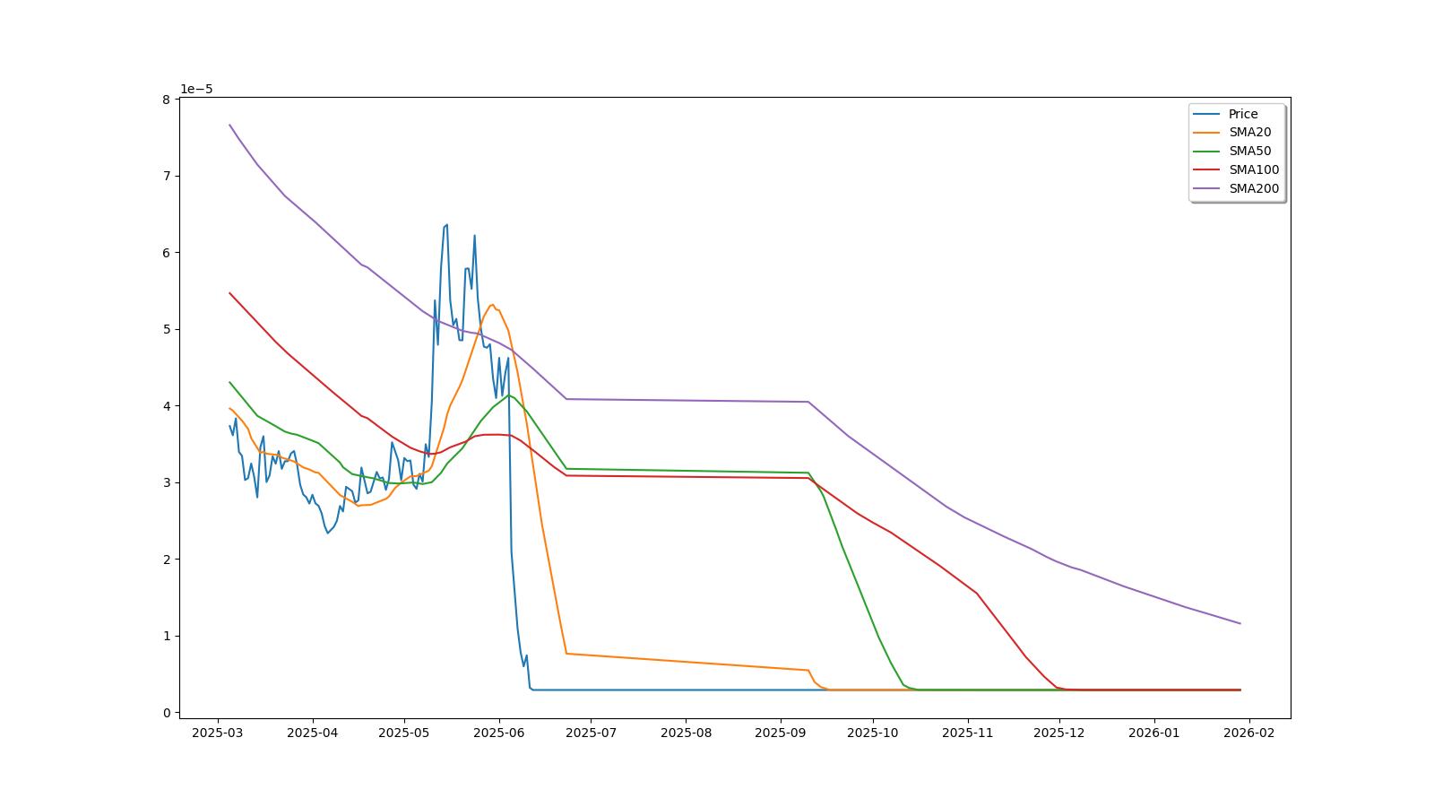 Airtnt Simple Moving Averages