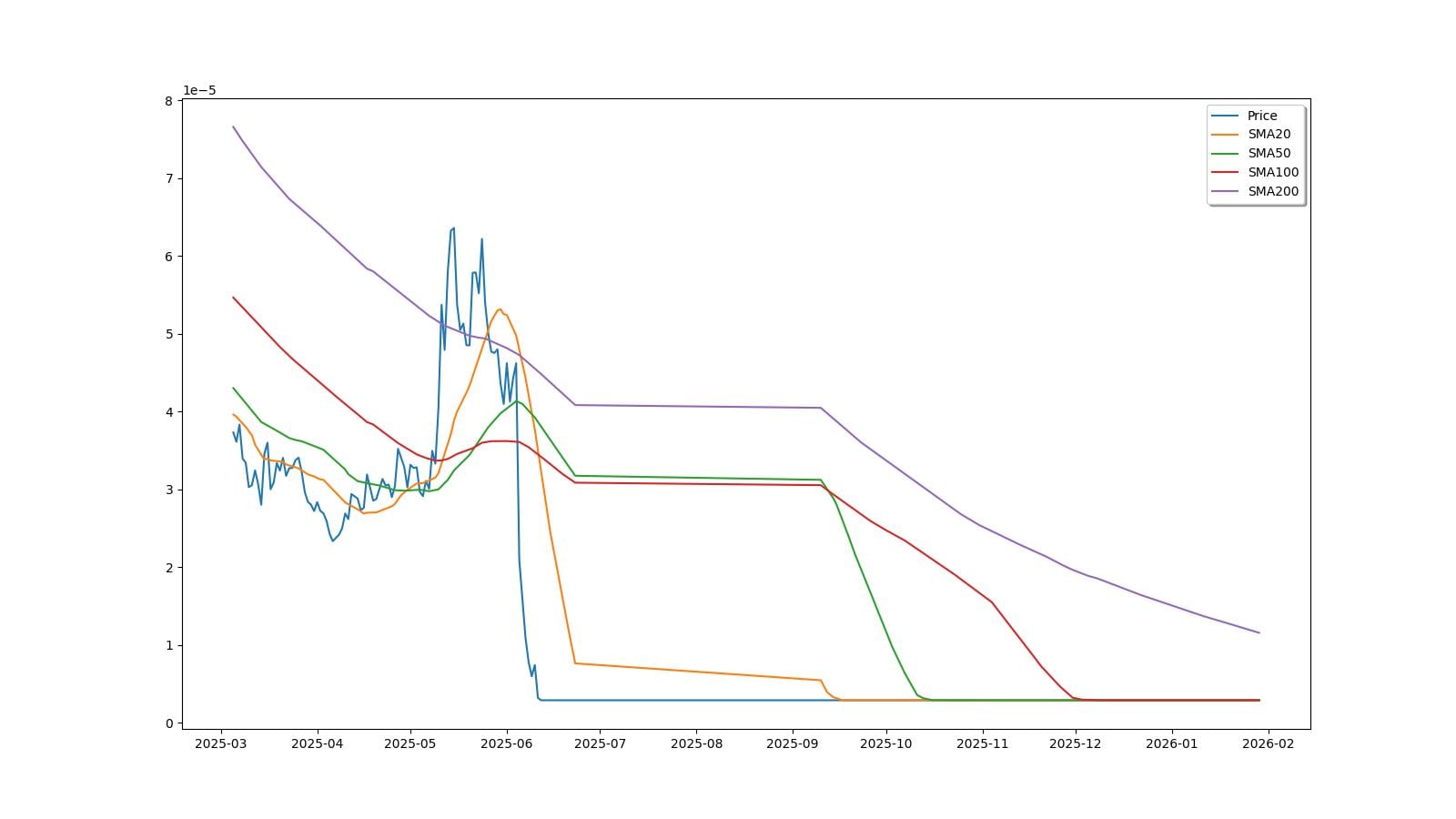 Airtnt Simple Moving Averages