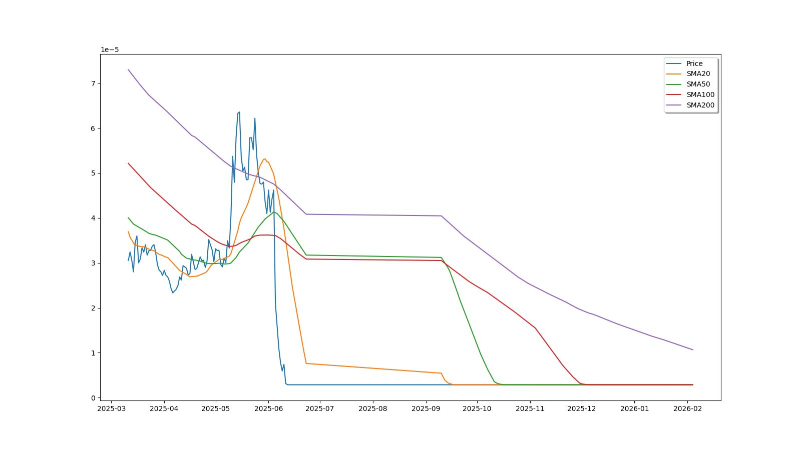 Airtnt Simple Moving Averages