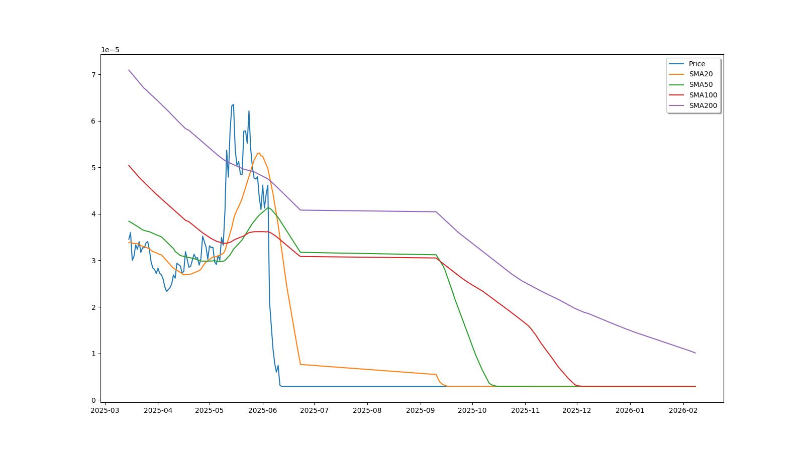 Airtnt Simple Moving Averages
