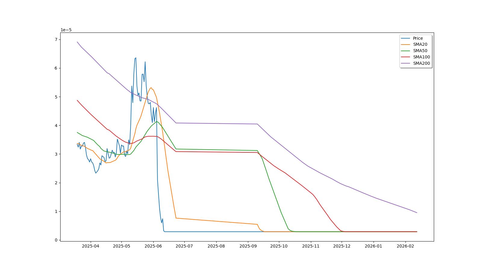 Airtnt Simple Moving Averages