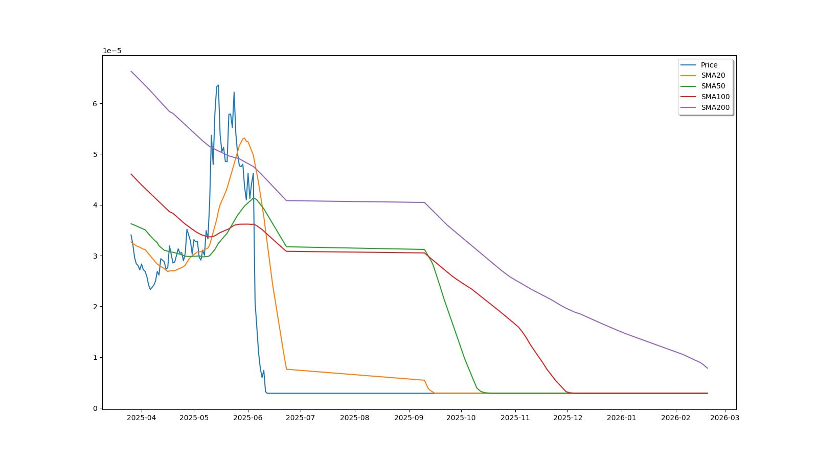 Airtnt Simple Moving Averages
