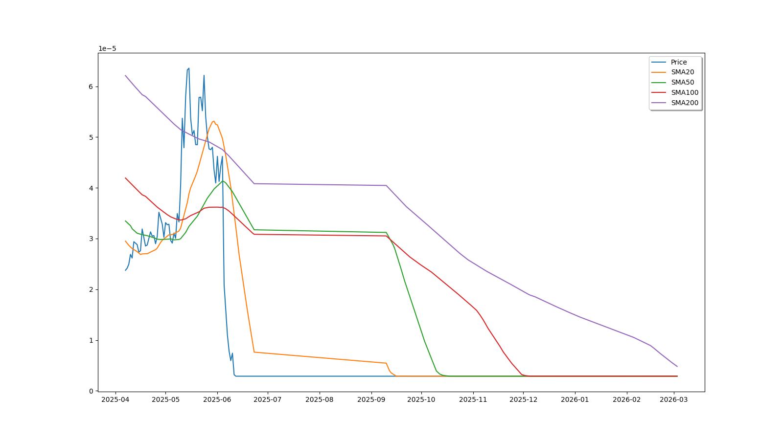 Airtnt Simple Moving Averages