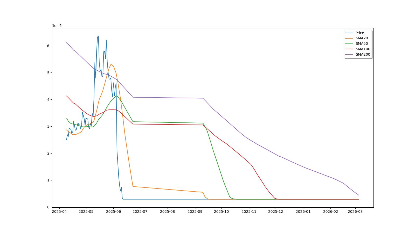 Airtnt Simple Moving Averages