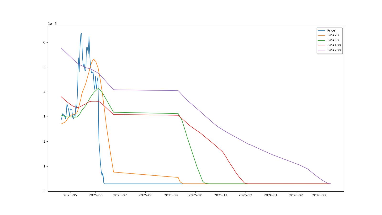 Airtnt Simple Moving Averages