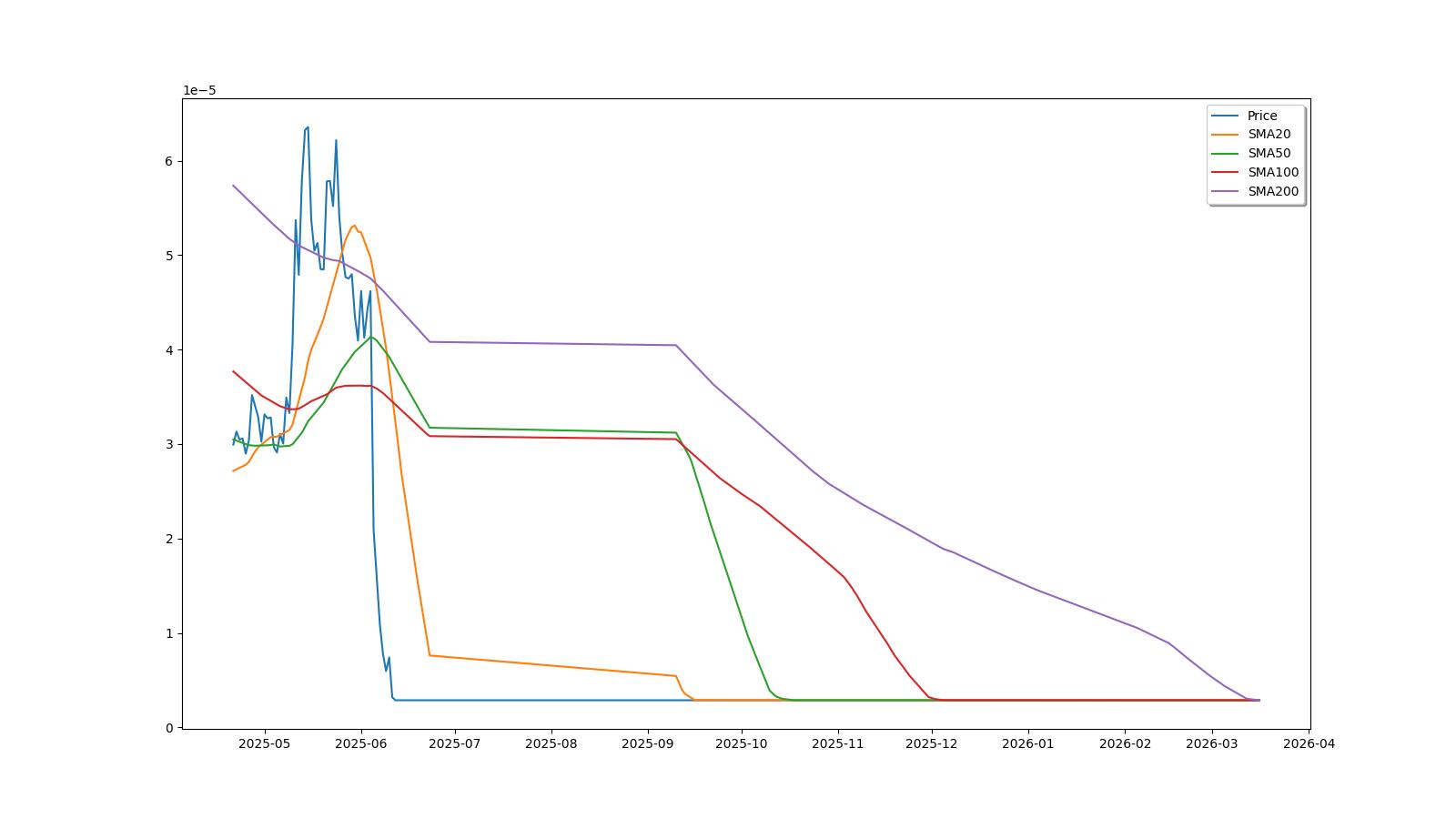 Airtnt Simple Moving Averages