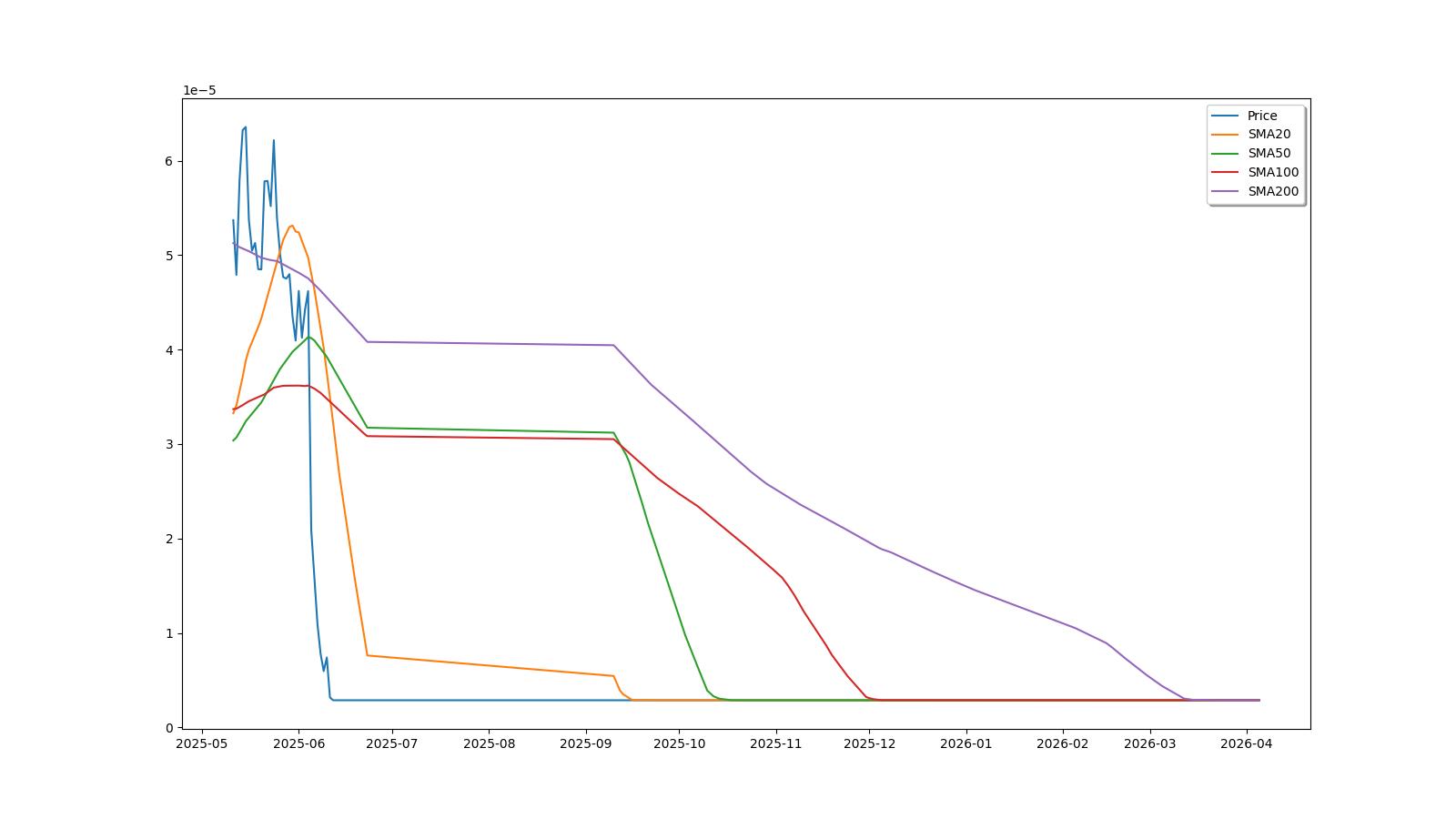 Airtnt Simple Moving Averages