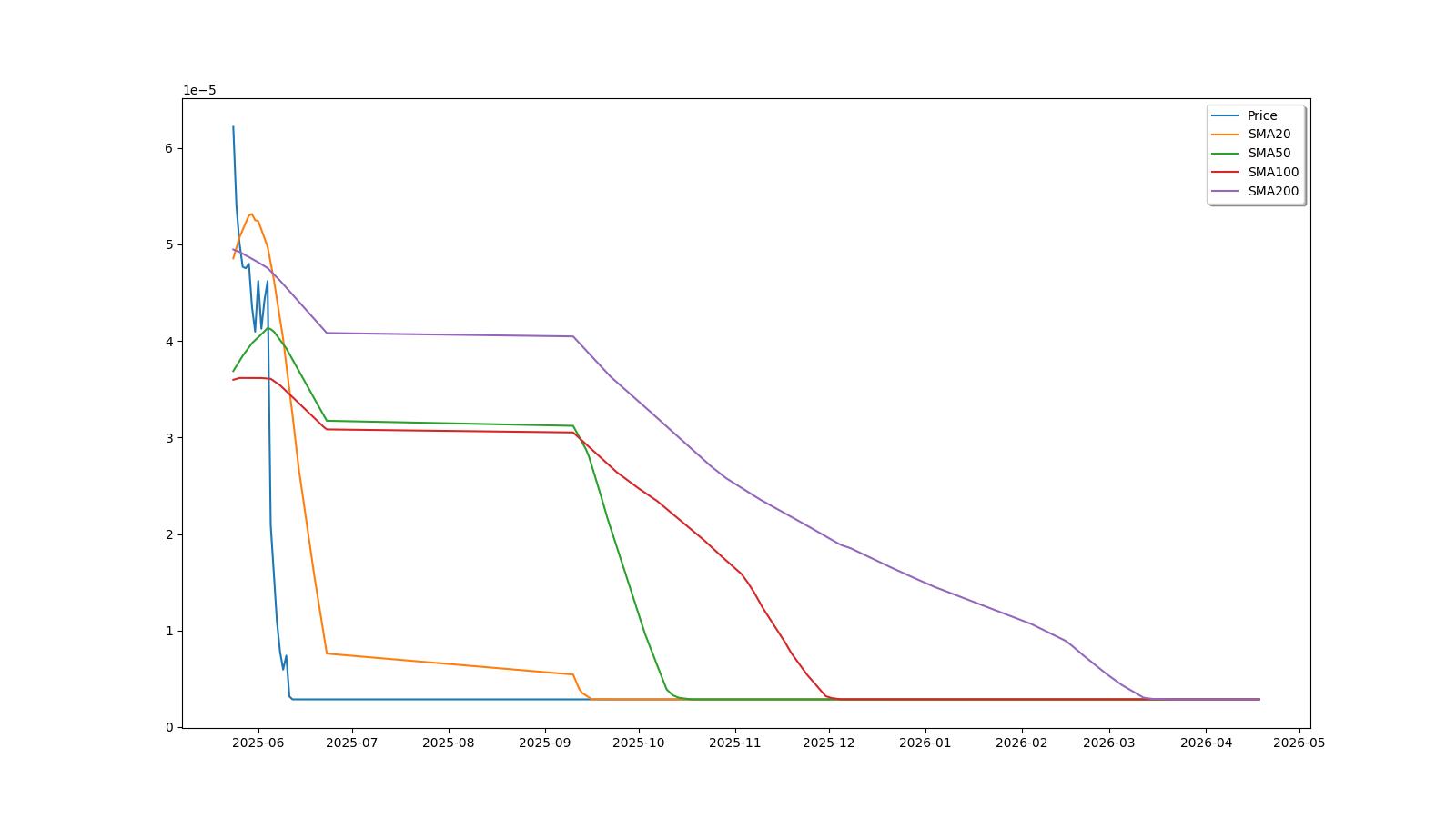 Airtnt Simple Moving Averages