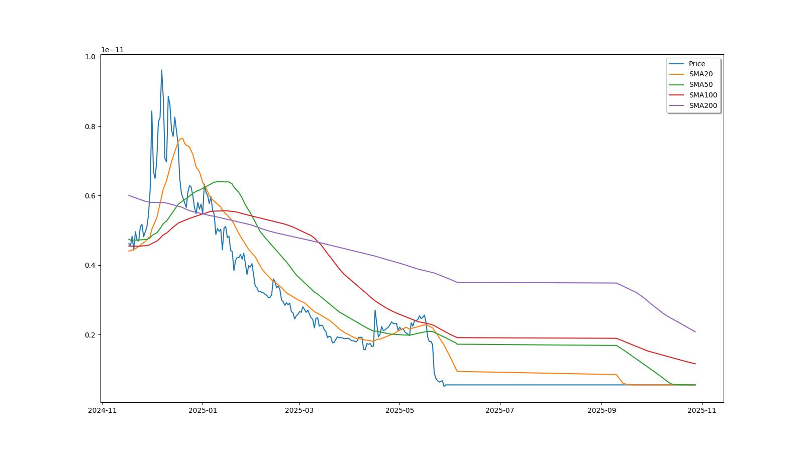 AiShiba Simple Moving Averages