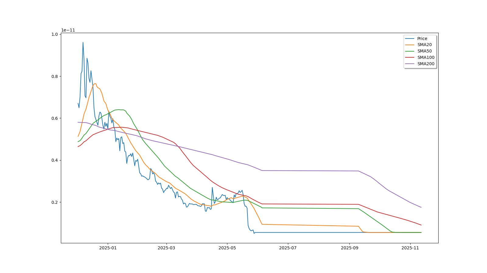AiShiba Simple Moving Averages