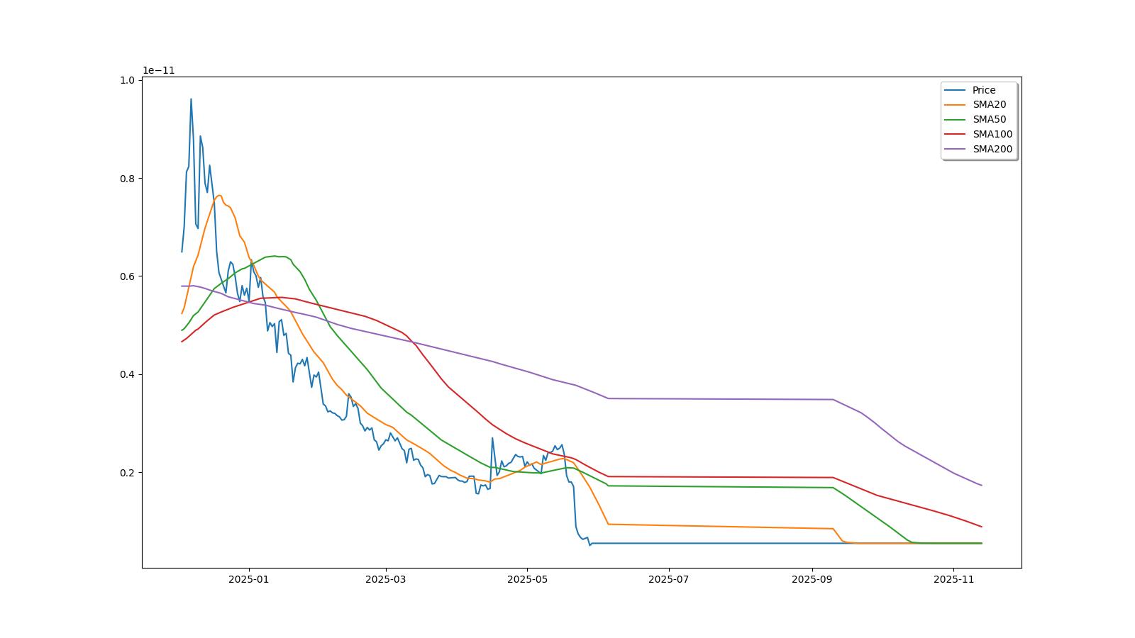 AiShiba Simple Moving Averages