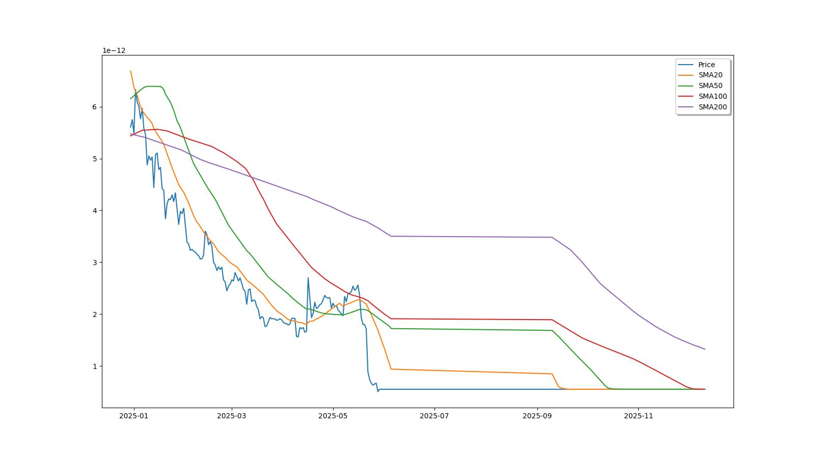 AiShiba Simple Moving Averages