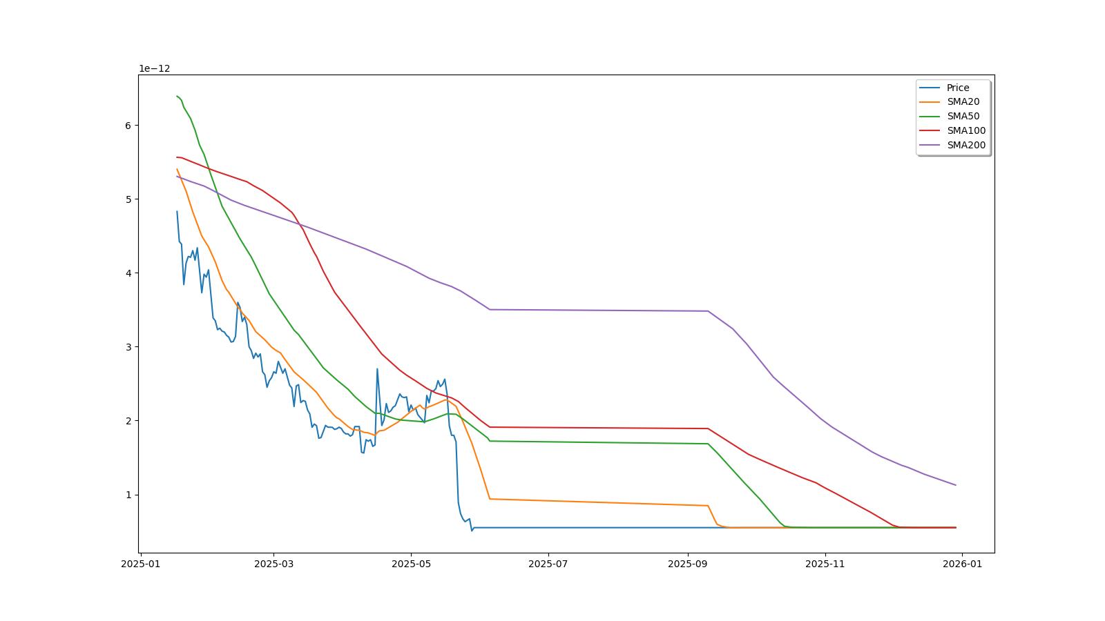 AiShiba Simple Moving Averages