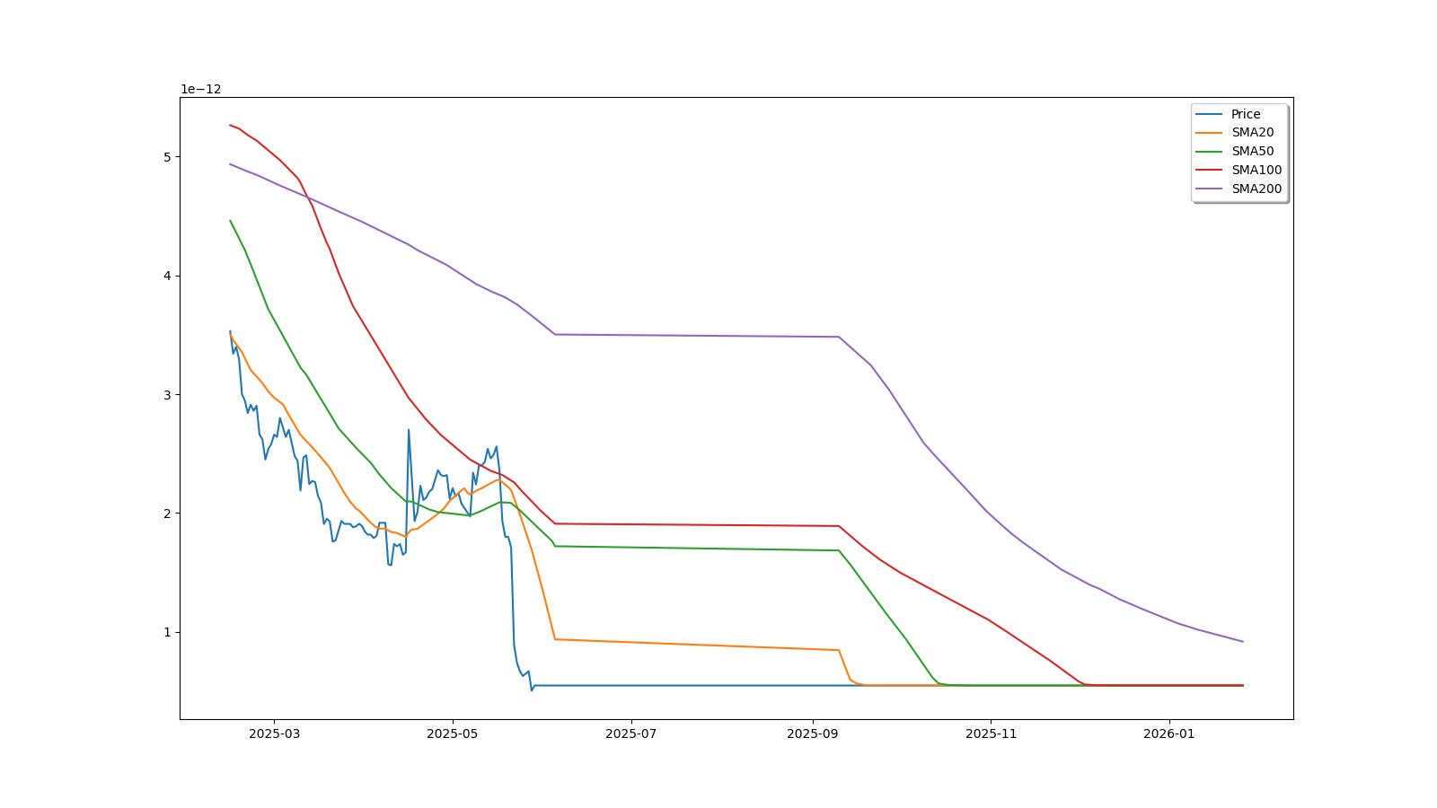 AiShiba Simple Moving Averages