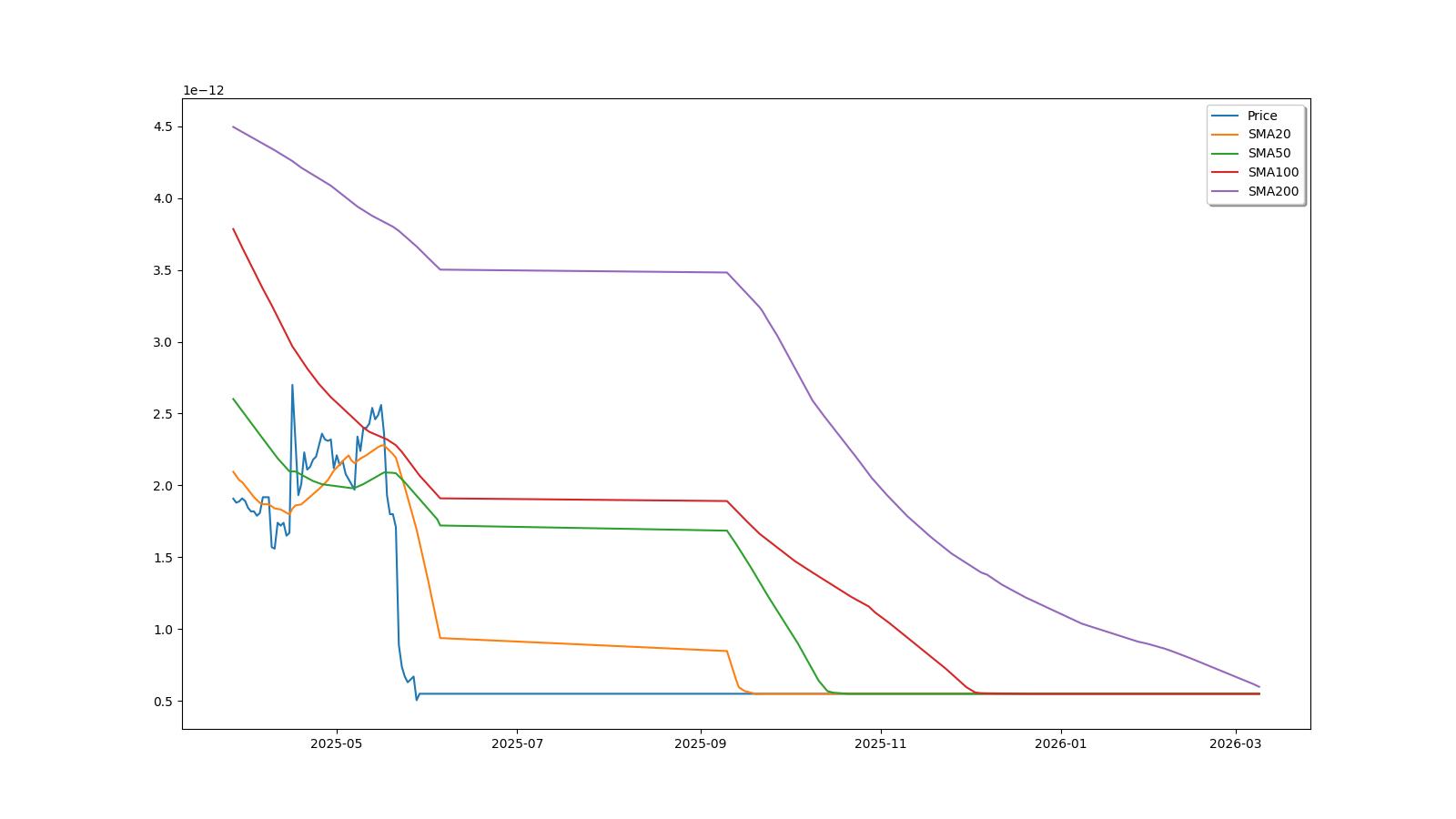 AiShiba Simple Moving Averages