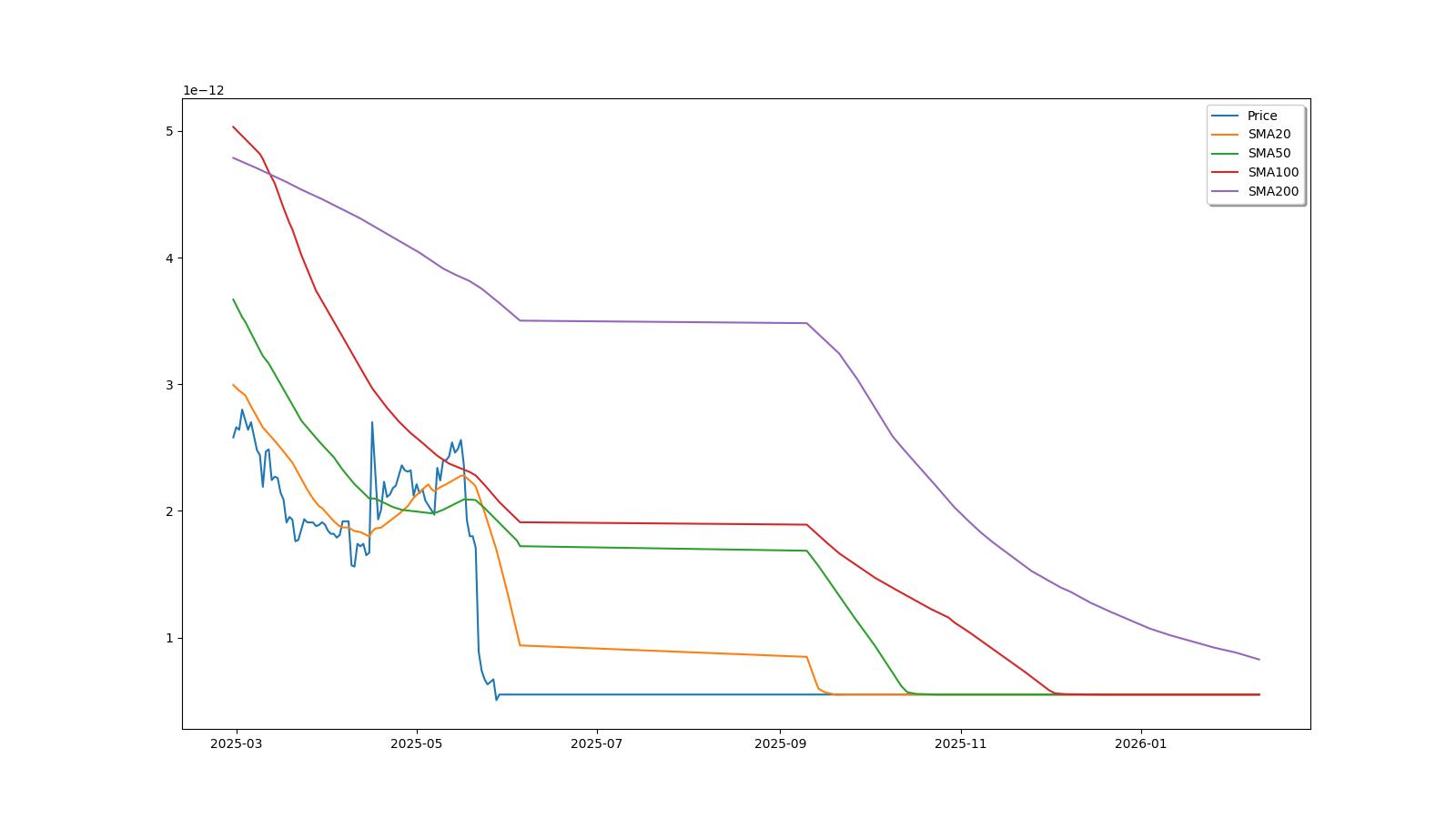 AiShiba Simple Moving Averages
