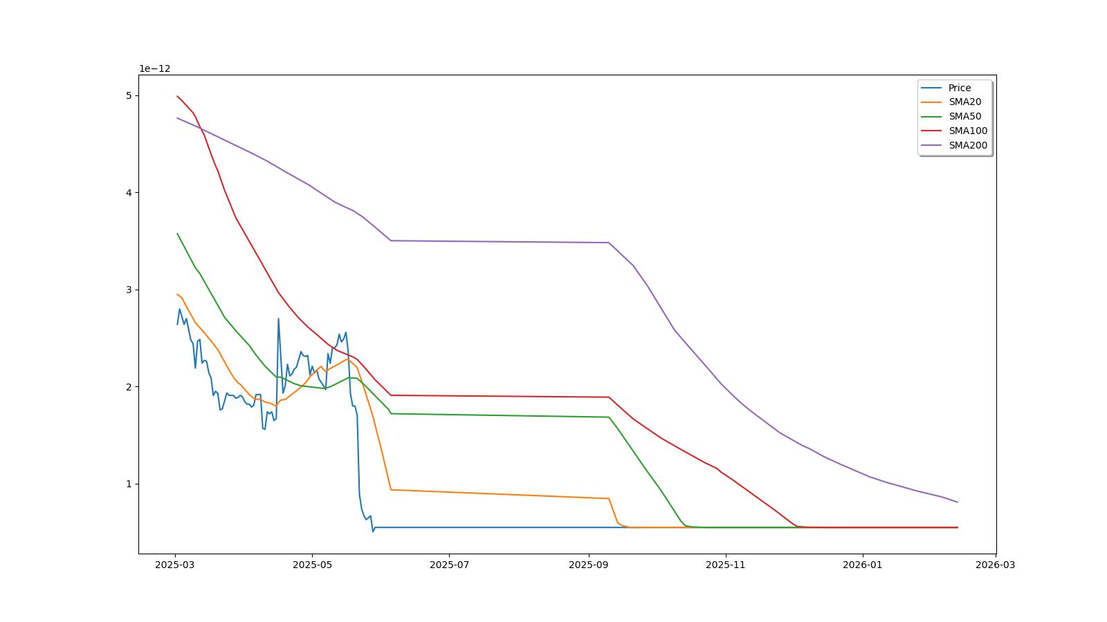 AiShiba Simple Moving Averages