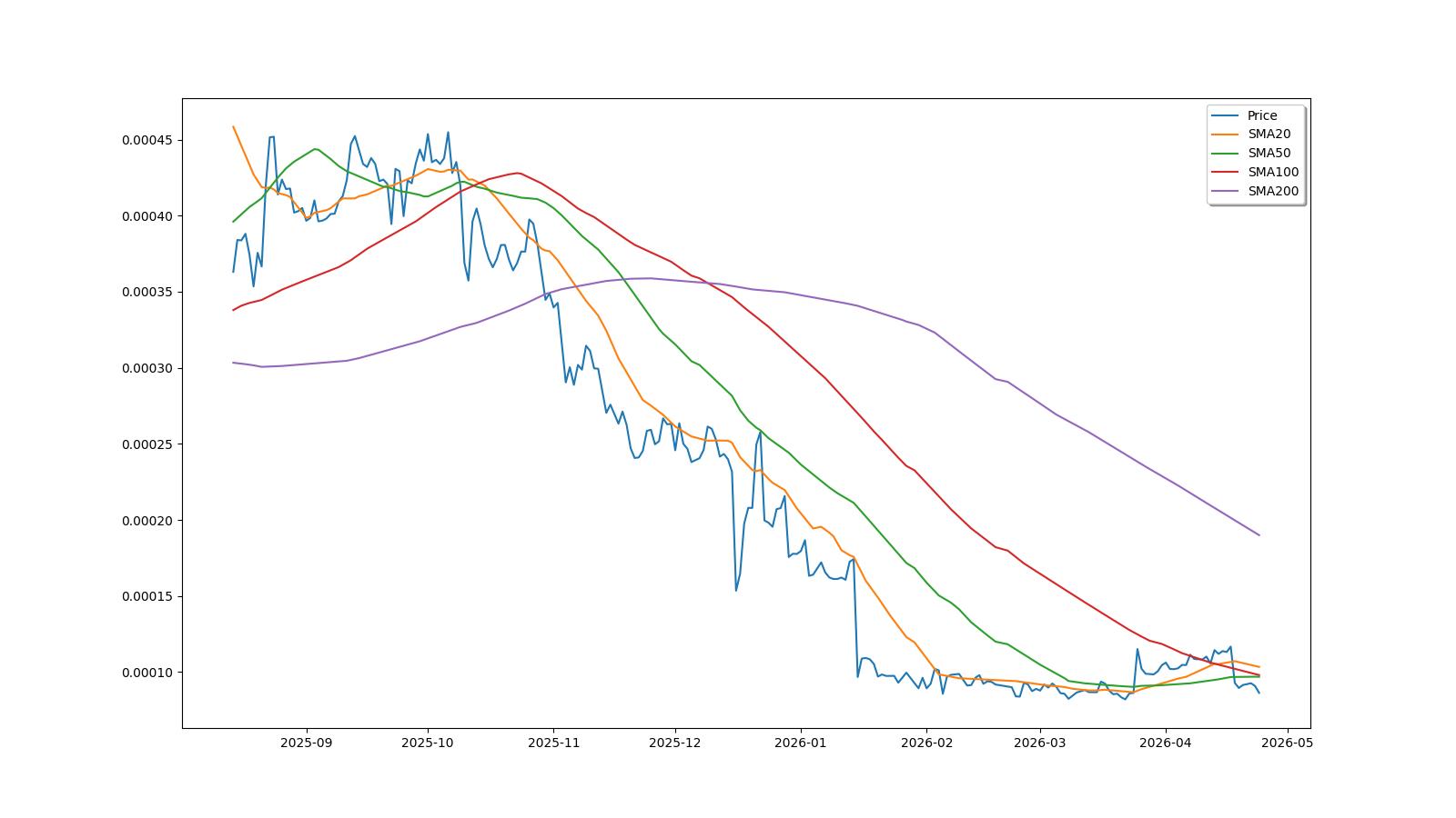 AISignal Simple Moving Averages