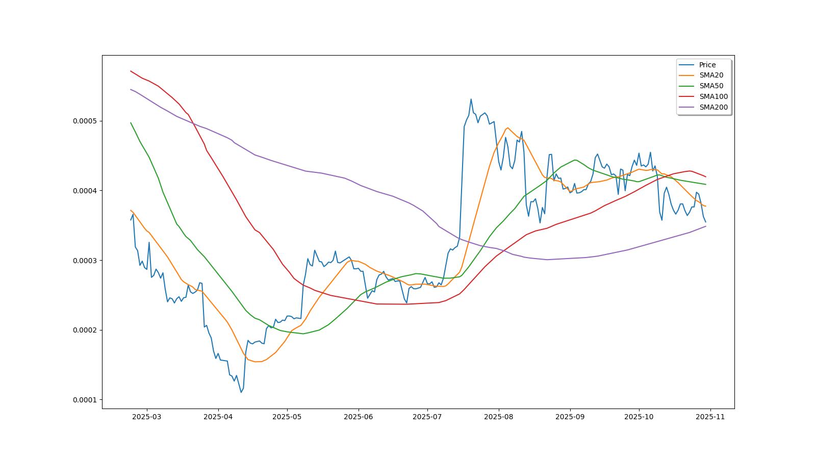 AISignal Simple Moving Averages