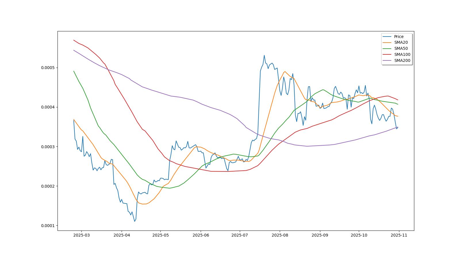 AISignal Simple Moving Averages