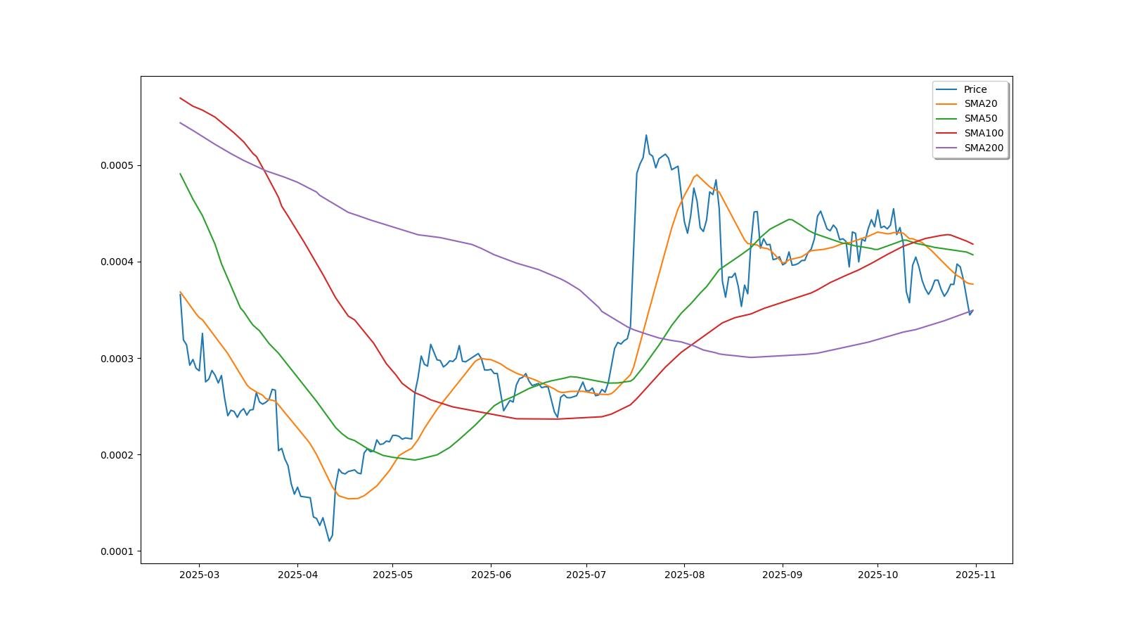 AISignal Simple Moving Averages