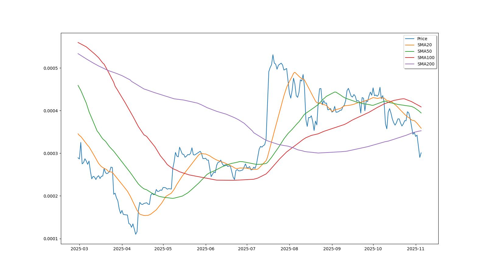 AISignal Simple Moving Averages