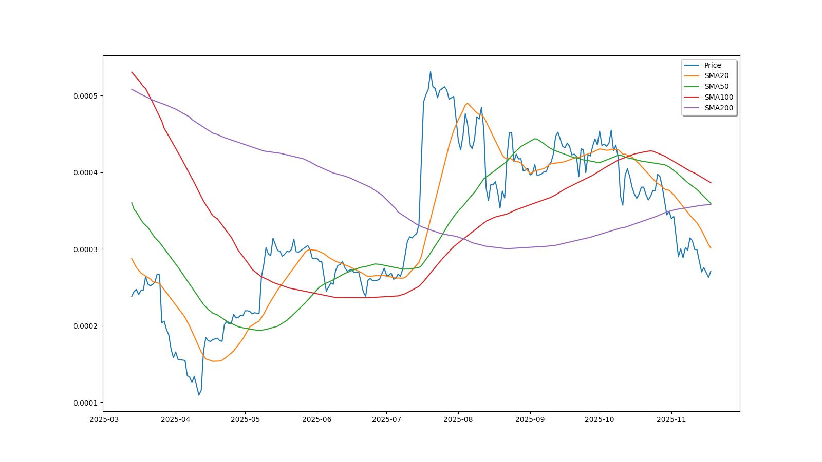 AISignal Simple Moving Averages