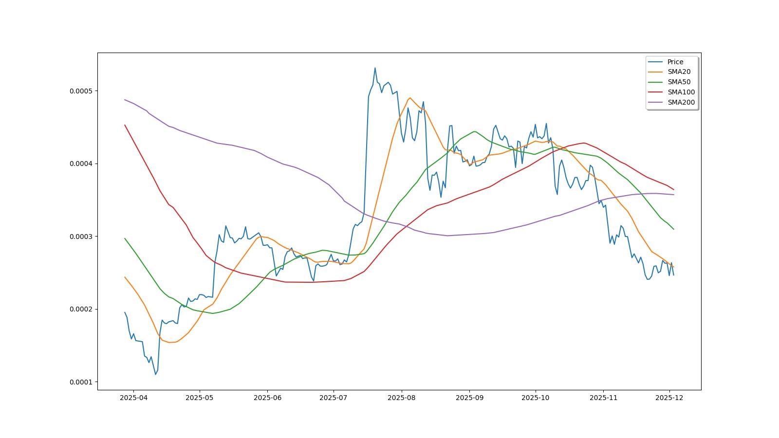 AISignal Simple Moving Averages