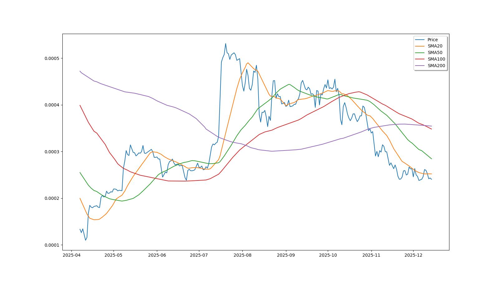 AISignal Simple Moving Averages