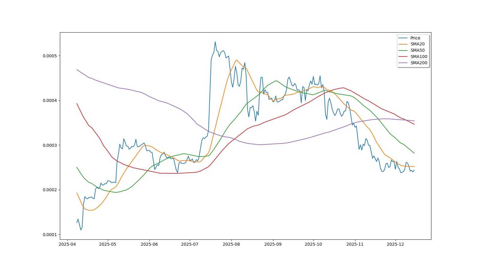 AISignal Simple Moving Averages