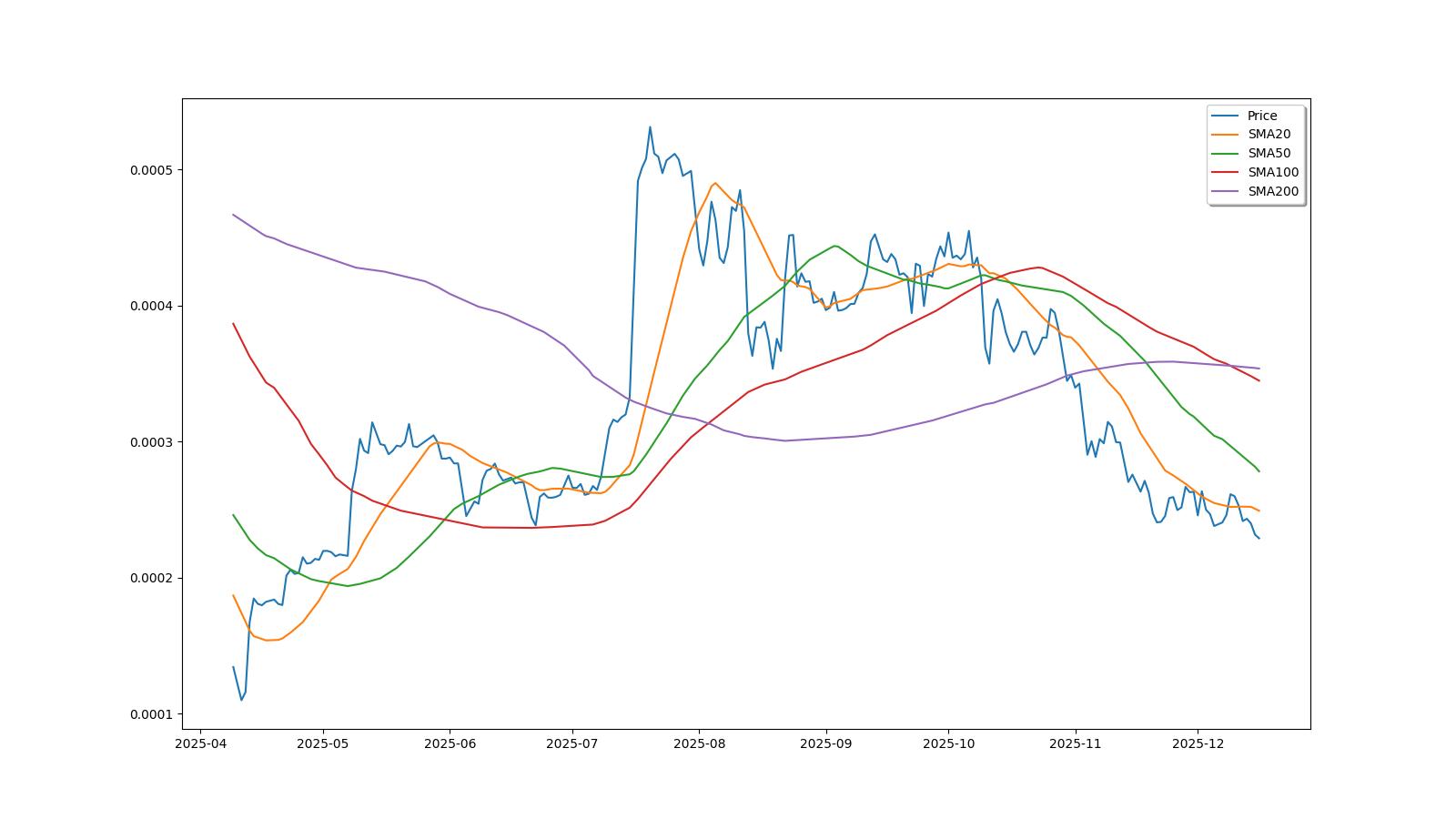 AISignal Simple Moving Averages