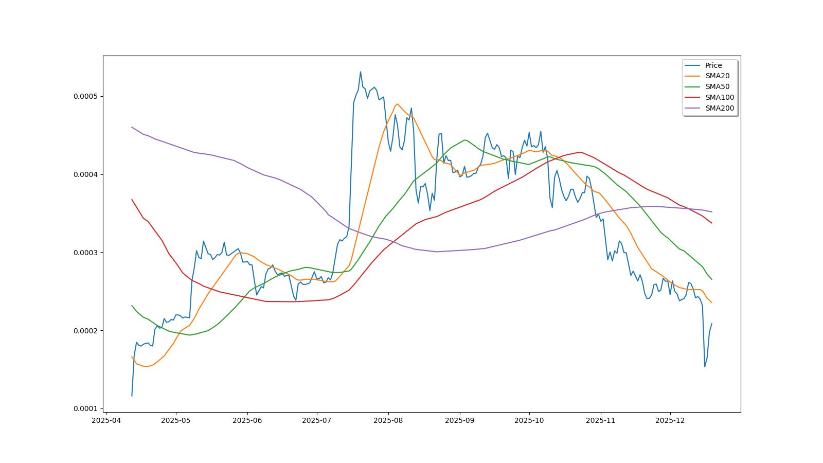 AISignal Simple Moving Averages