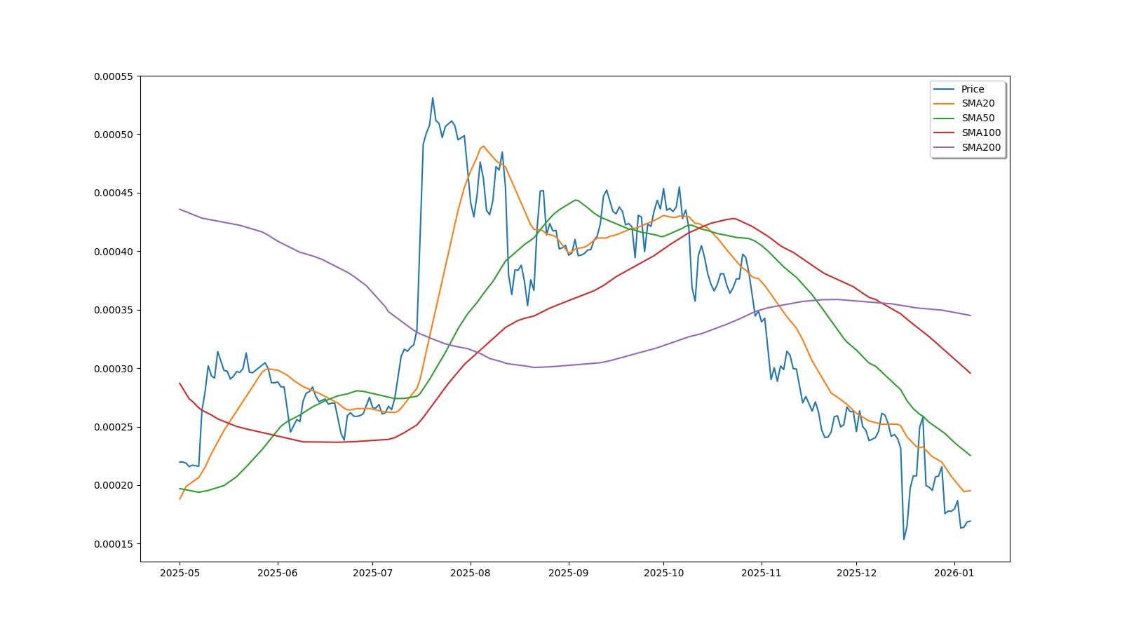 AISignal Simple Moving Averages