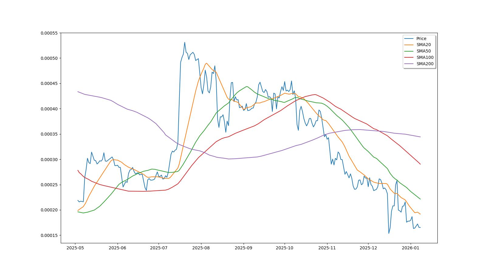 AISignal Simple Moving Averages